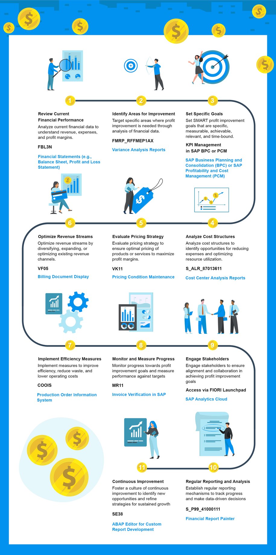 High Level Profit Improvement Goal Setting Process Using SAP FICO